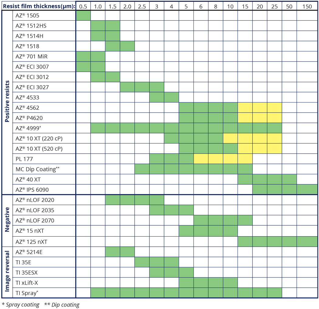 AZ und TI Fotolack, Positiv-, Negativ- und Umkehrlacke von MicroChemicals GmbH